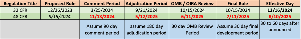 CMMC 2.13 is Here - Explore the 2025 Timeline
