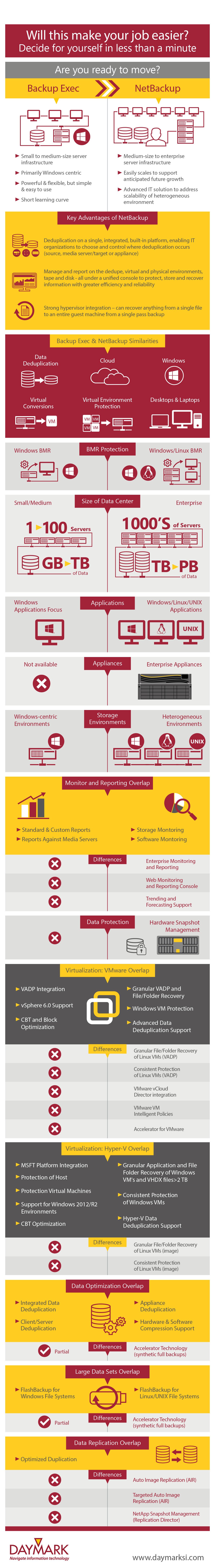 Ready to Move from Backup Exec to NetBackup? [Infographic]