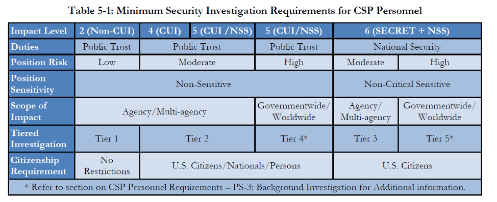 Navigating FedRAMP Compliance and Cloud Complexity for the Defense ...