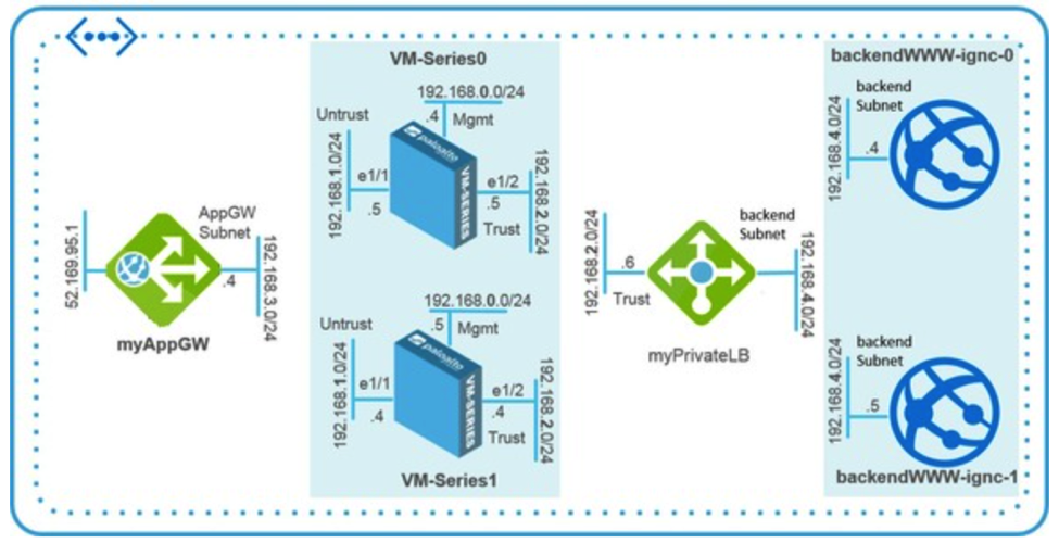 Azure firewall - swagkse