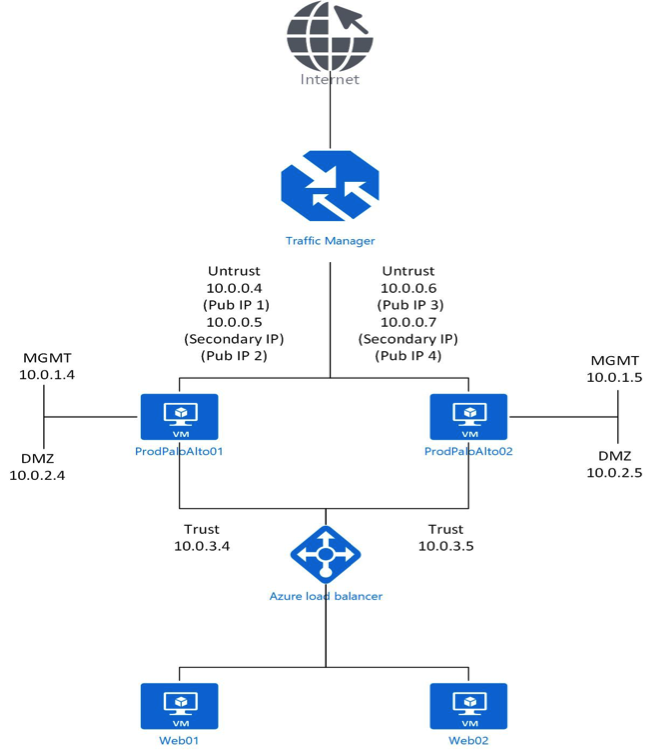 Optimizing Firewall High Availability in Azure