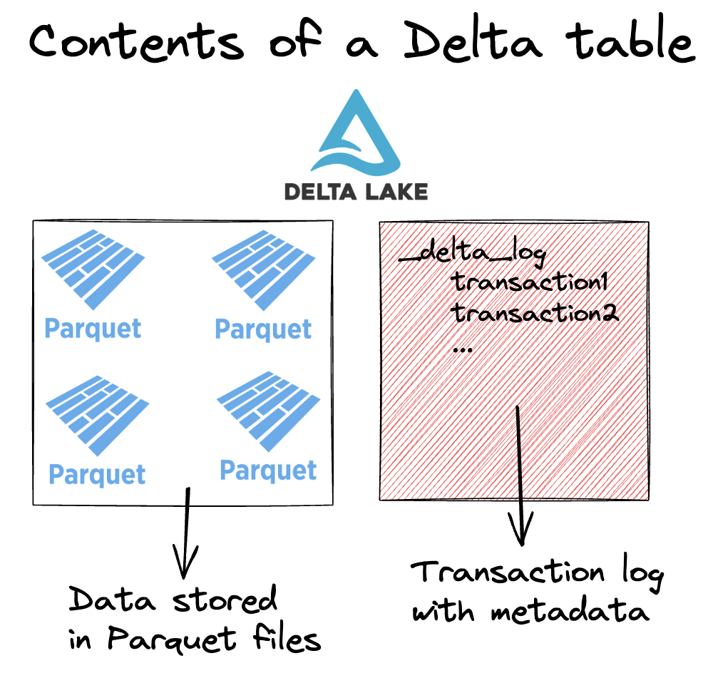 Delta vs Parquet: How They Work Together in Modern Data Architectures
