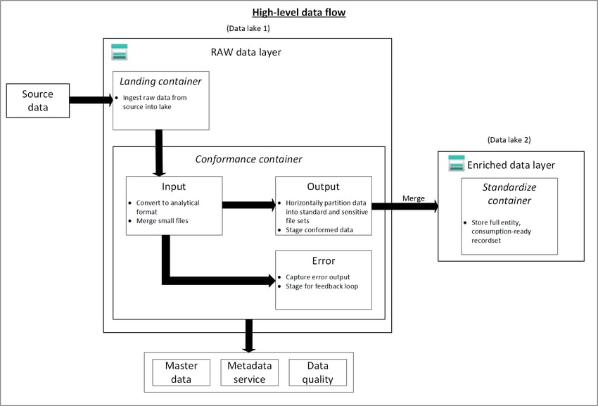The Basics of Data Engineering: Understanding the Medallion Architecture