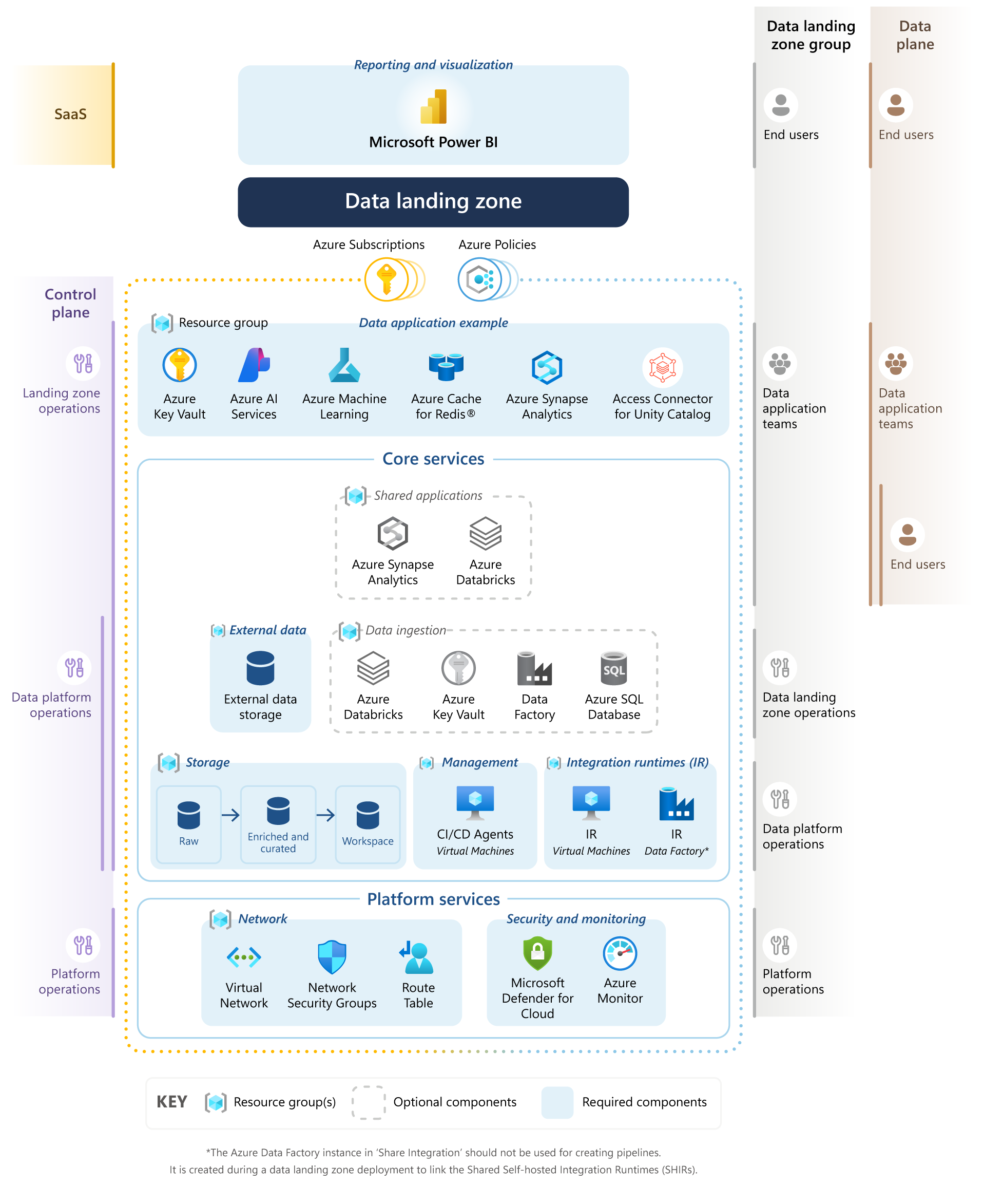 Data Landing Zones: The Foundation of Your Data Architecture