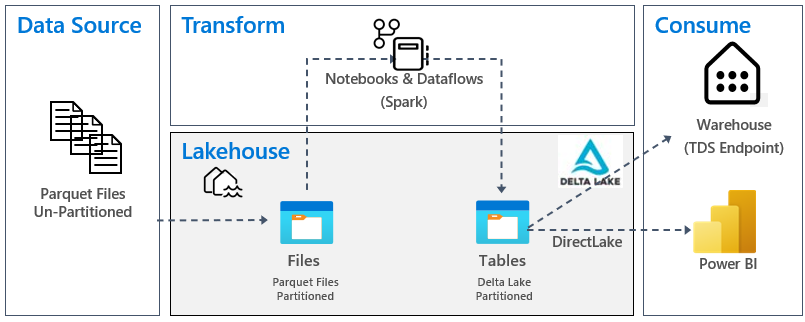 Optimizing Your Data Architecture in Fabric with Delta Tables