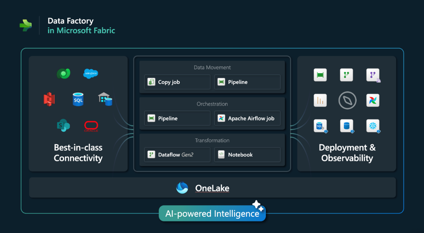 From SSIS to Fabric Data Factory: Understanding Microsoft’s Evolving ...