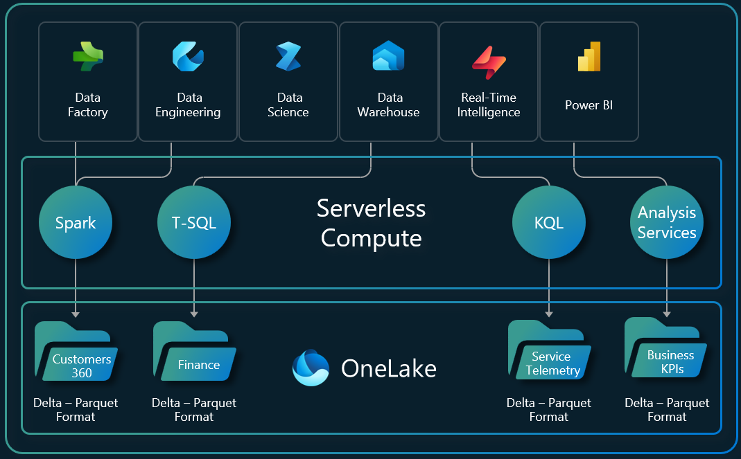OneLake: The OneDrive for Data